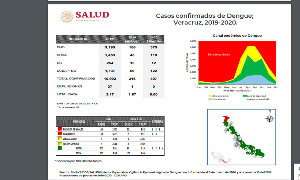 Imparables Casos De Dengue En Veracruz Y Primer Lugar En El País
